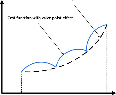 the cost function with and without valve point effect download