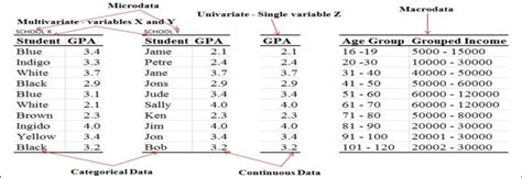 An Illustration Of Multivariate Univariate Categorical Continuous Download Scientific
