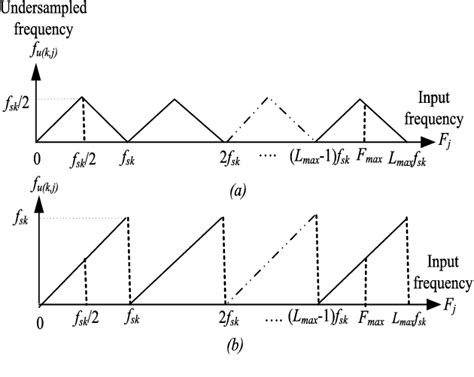 Figure 1 From Multiple Frequencies Determination Of Sinusoidal Real