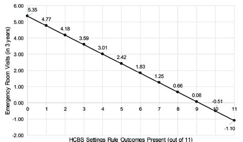 Relationship Between Hcbs Settings Rule Outcomes And Emergency Room