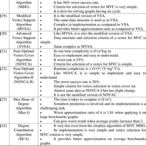 Approximation Algorithms For Mvc Problem With Their Properties