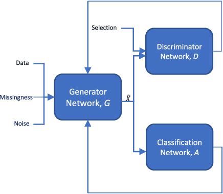 Figure From Generative Adversarial Classification Network With Application To Network Traffic