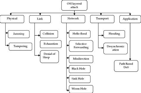 Figure 2 From Various Defense Countermeasures Against Dos Attacks In Wireless Sensor Networks