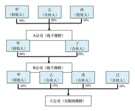 如何設計多業務板塊集團公司的股權架構？ 每日頭條