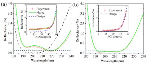 Reflectance Spectra And Angle Resolved Reflectance Inset Of 193 Nm Ar