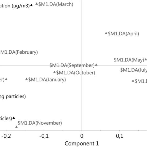 Loading Plot Of The Multivariate Modelling Of The Investigated