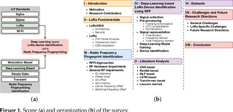 Figure 1 From A Comprehensive Survey On Deep Learning Based Lora Radio Frequency Fingerprinting