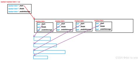 深入理解并解析c Stlvector Csdn博客