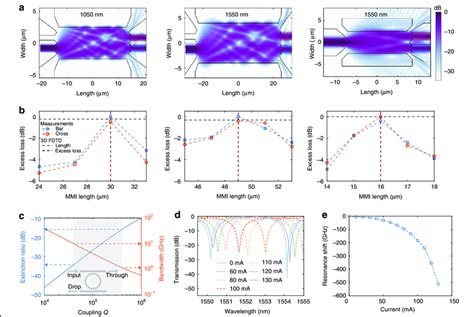 Multimode Interferometers And Microring Filters A Simulations Showing Download Scientific