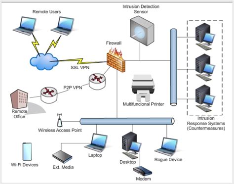 Solved Intrusion Detection Systems Ids Are Signature Based