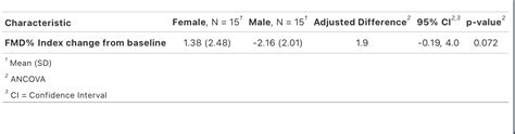Fixing The Minus Sign Or Direction Of Adjusted Difference When Using Ancova In Gtsummary