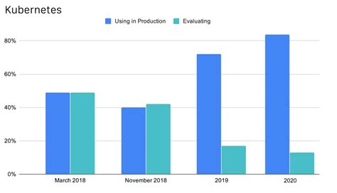CNCF Cloud Native Survey China CNCF