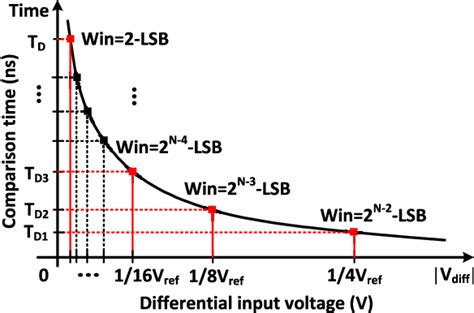 Figure 4 From An Energy Efficient Sar Adc With A Coarse Fine Bypass Window Technique Semantic