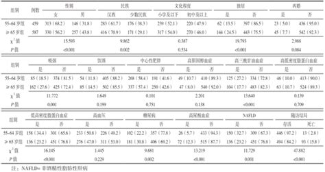 基于十年随访的心血管代谢性危险因素聚集与社区≥55岁人群全因死亡风险关系的队列研究 知乎