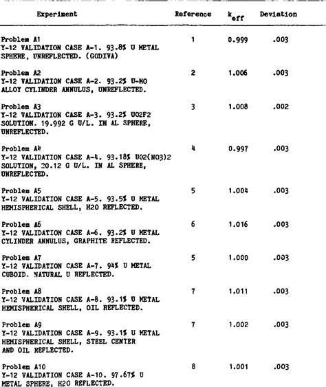 Table 1 From Validation Of The Monte Carlo Criticality Program Keno V A For Highly Enriched