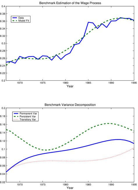 Variance Decomposition Of Benchmark Statistical Model Download Scientific Diagram