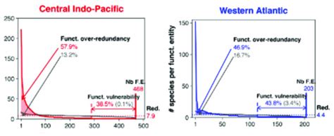17 Functional Redundancy And Vulnerability Of Tropical Fish Species Download Scientific