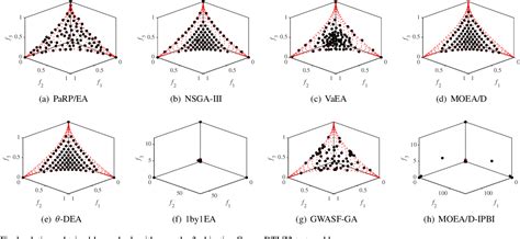 Figure 4 From A Many Objective Evolutionary Algorithm With Pareto Adaptive Reference Points