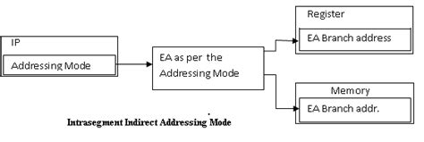 8086 Addressing Modes 8086 Microprocessor Care4you
