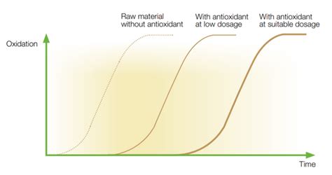 Itpsa Food Oxicap Antioxidant Antioxidant Effect Knowde