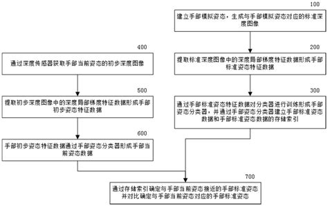 A Hand Gesture Recognition Method And Recognition System Eureka Patsnap