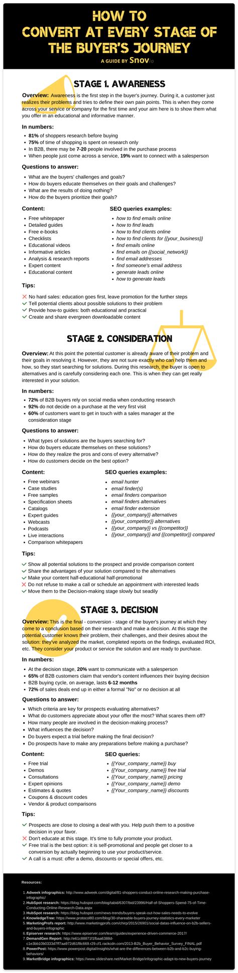 Awareness Consideration And Decision How To Convert At Each Stage