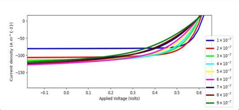 Applied Voltage Vs Current Density With Different Active Layer