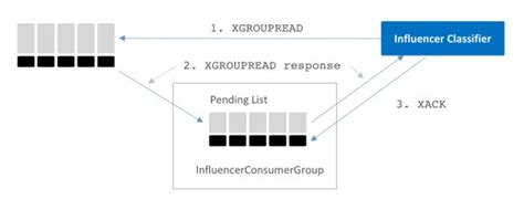 How To Build A Redis Streams Application Infoworld