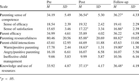 Means M And Standard Deviations Sd Of Pre Post And Follow Up