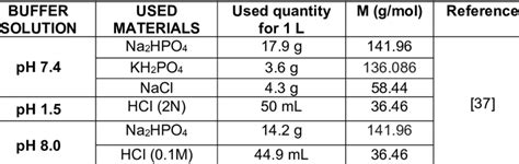 The Recipe Of Used Buffer Solutions Download Scientific Diagram