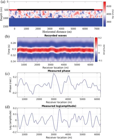 Numerical Modeling Of The Reflected Wavefield Fluctuation A The Download Scientific Diagram