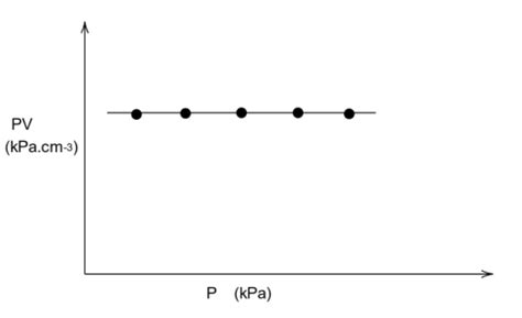 Sketch The Graph Of PV Vs P When The Temperature Of The Gas Is Constant Here P Means