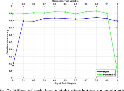 Figure 1 From Multi Task Learning Approach For Automatic Modulation And Wireless Signal