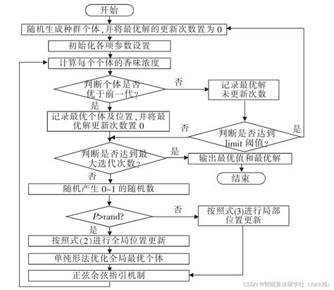 全局优化的蝴蝶优化算法 附代码多种优化算法性能收敛和迭代的曲线代码 Csdn博客