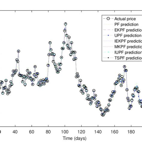 step of generic particle filter the particles are represented as the