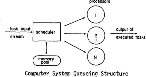 figure 4 from a systems analysis of a real time multiprocessor