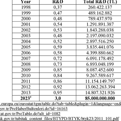 real gdp per capita natural logarithm and rd expenditure of gdp