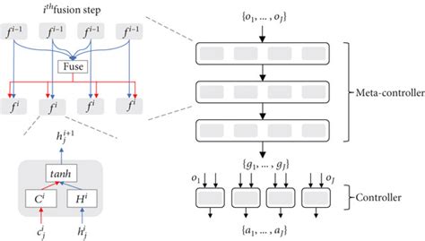 A Multiagent Cooperative Decision‐making Method For Adaptive Intersection Complexity Based On