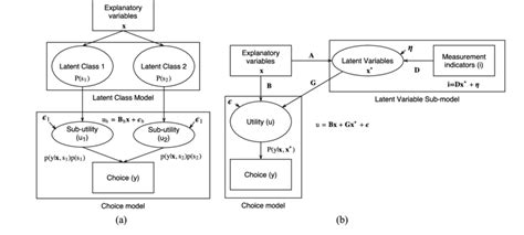 Classical Structural Framework For A Latent Class Model And B