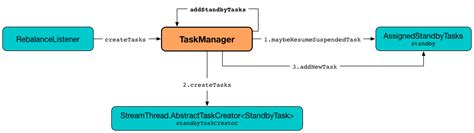 TaskManager The Internals Of Kafka Streams