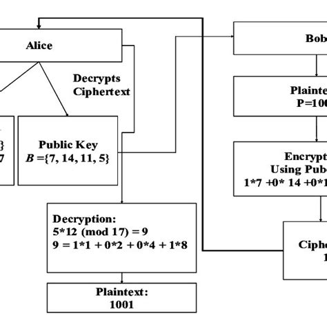Pdf Merkle Hellman Knapsack Cryptosystem In Undergraduate Computer Science Curriculum