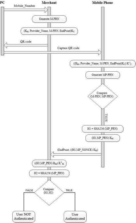 Muas Authentication Process Diagram Download Scientific Diagram