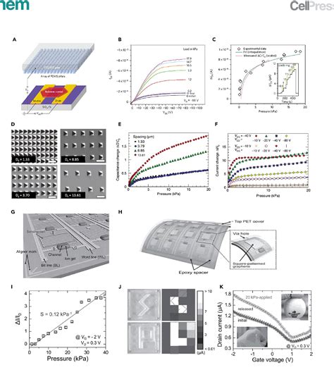 Figure 1 From Flexible Field Effect Transistor Type Sensors Based On Conjugated Molecules