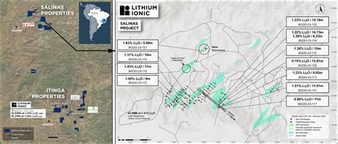 Lithium Ionic Extends Salinas Pegmatites With Intercepts Of