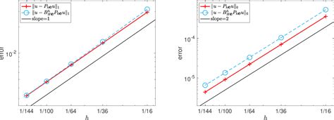 Figure 7 From Symmetrized Two Scale Finite Element Discretizations For Partial Differential