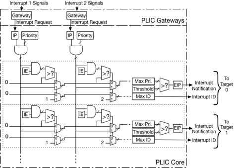 AHB Lite Platform Level Interrupt Controller PLIC Datasheet AHB