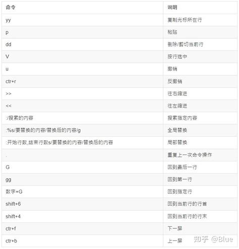 如何快速学会 Vim 编辑器常用快捷键及操作？ 知乎
