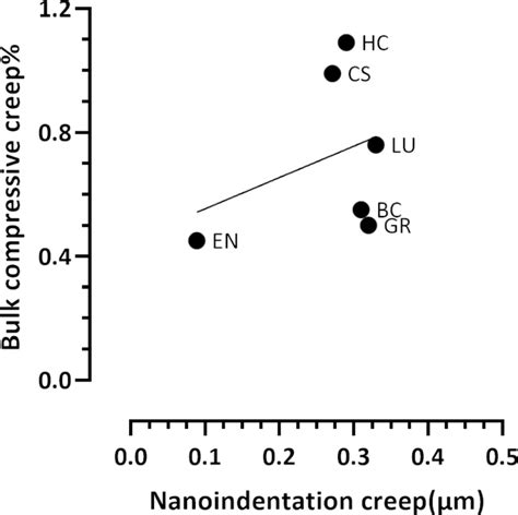 Nanoindentation And Bulk Compressive Creep Correlation For Cad Cam