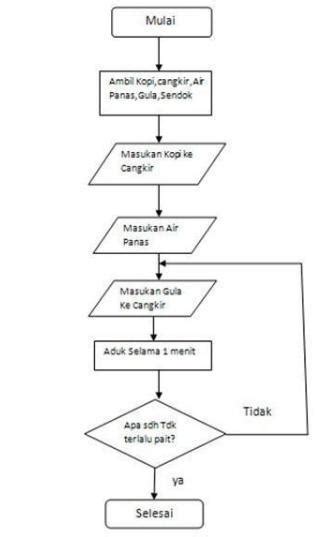 Contoh Flowchart Cara Membuat Kopi Susu Otosection Vrogue Co
