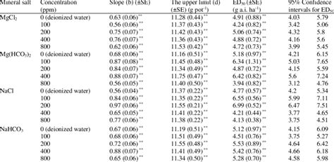 Parameters Of The Three Parameter Log Logistic Model Of Download Scientific Diagram